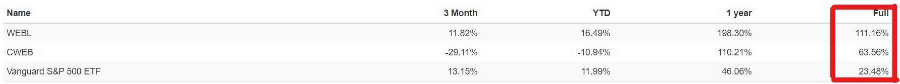 新エース候補！レバレッジETF”WEBL”“CWEB” | ぜろぐら【zerogra】ブログ